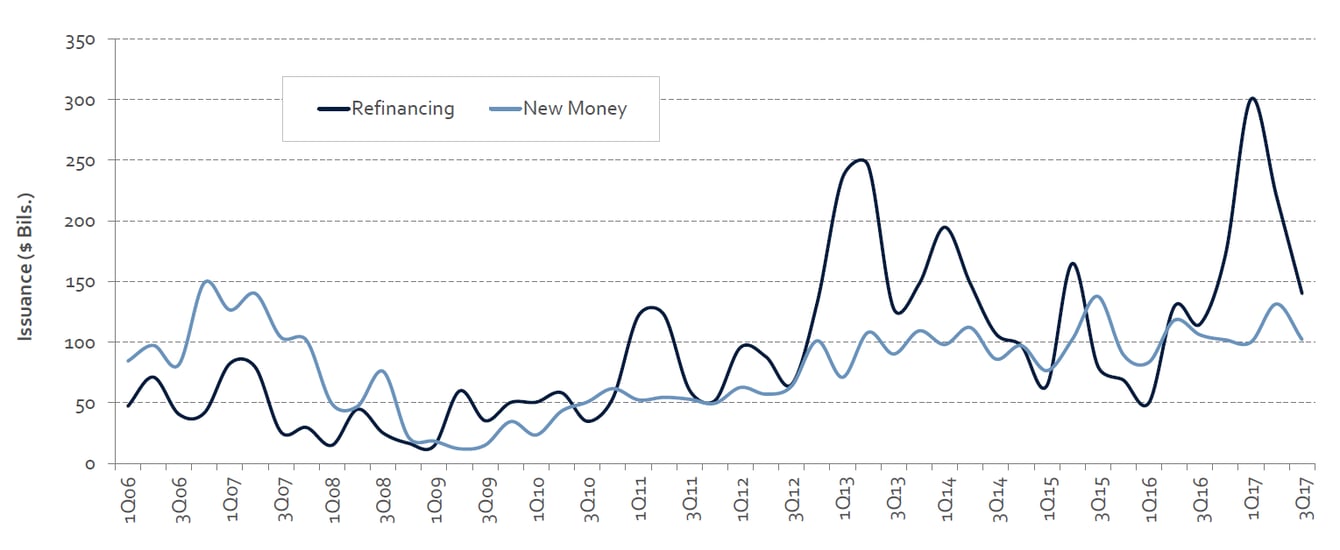 The Predominance of Covenant-lite Loans