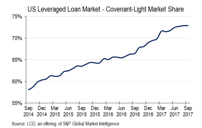 The Predominance of Covenant-lite Loans