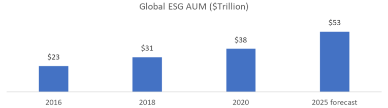 What is ESG and Where is it Headed?