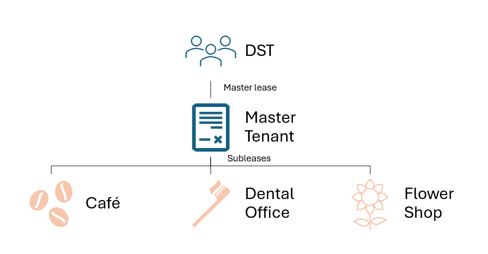 Understanding Master Lease Mechanics in DST Underwriting