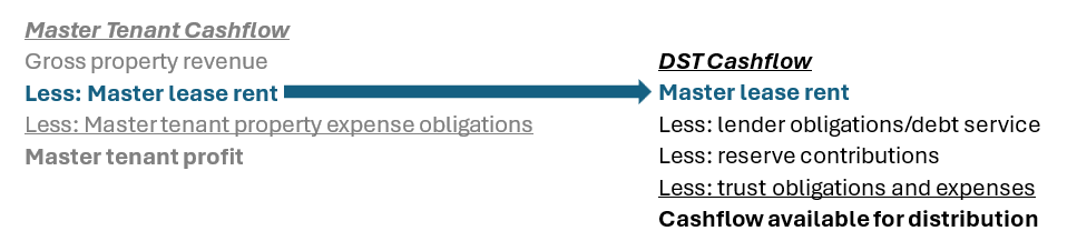 Understanding Master Lease Mechanics in DST Underwriting